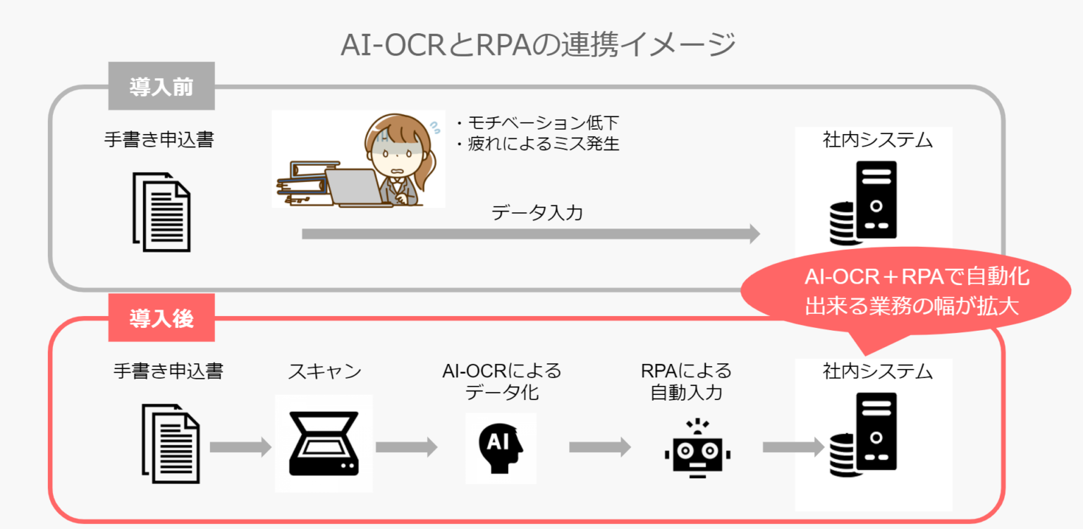 【徹底解説】DX Suiteとは？AI-OCRの基本情報、製品の魅力など詳しく解説！ | RPA HACK