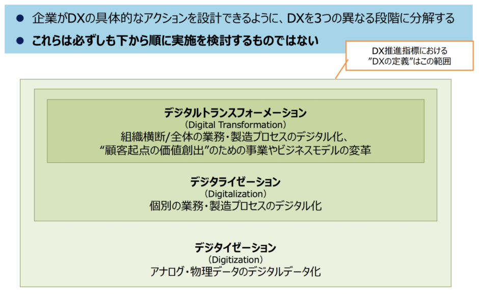 DXとIT化の違いやRPAの役割について解説！DXとRPAの関係性とは - BUSINESS HACK｜RPA・AI・DXで働くをラクにするメディア
