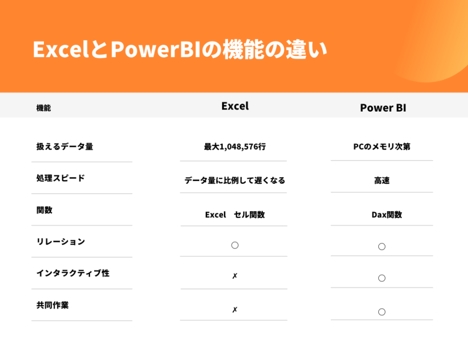 Power BIとExcelって何が違うの？それぞれの機能や特徴を解説します。 - BUSINESS HACK｜RPA・AI・DXで働くをラクにするメディア